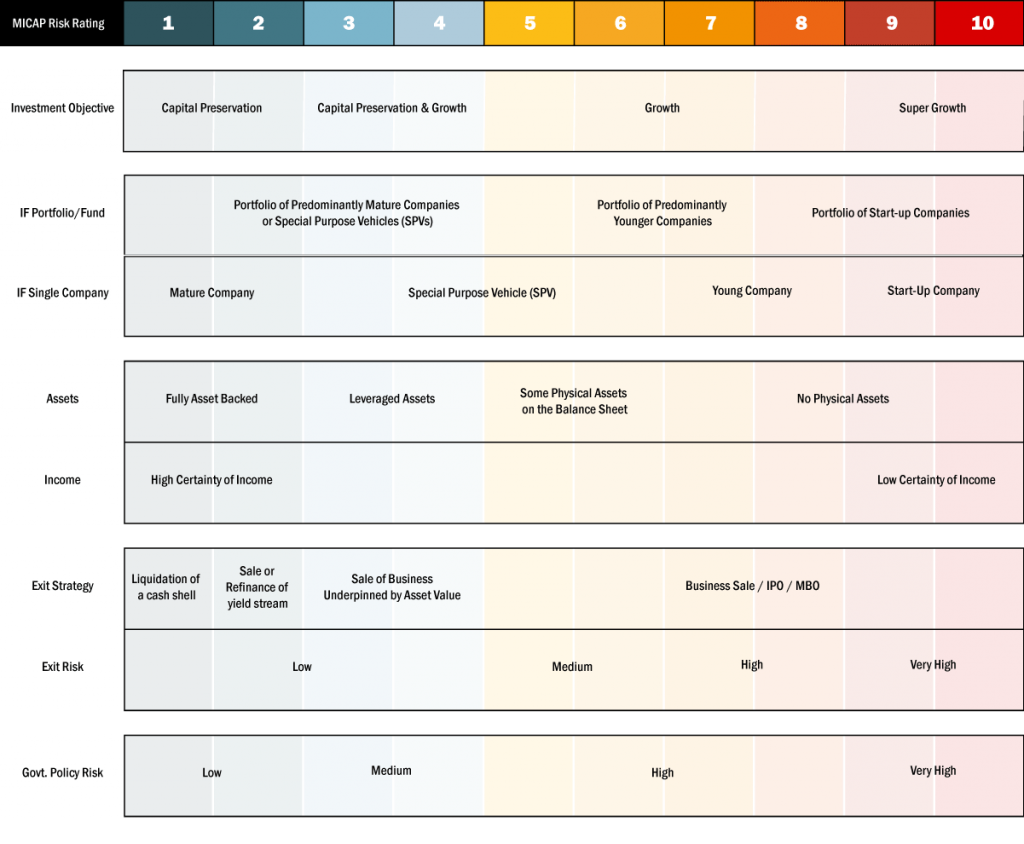 Risk Diagram – MICAP - MI Capital Research